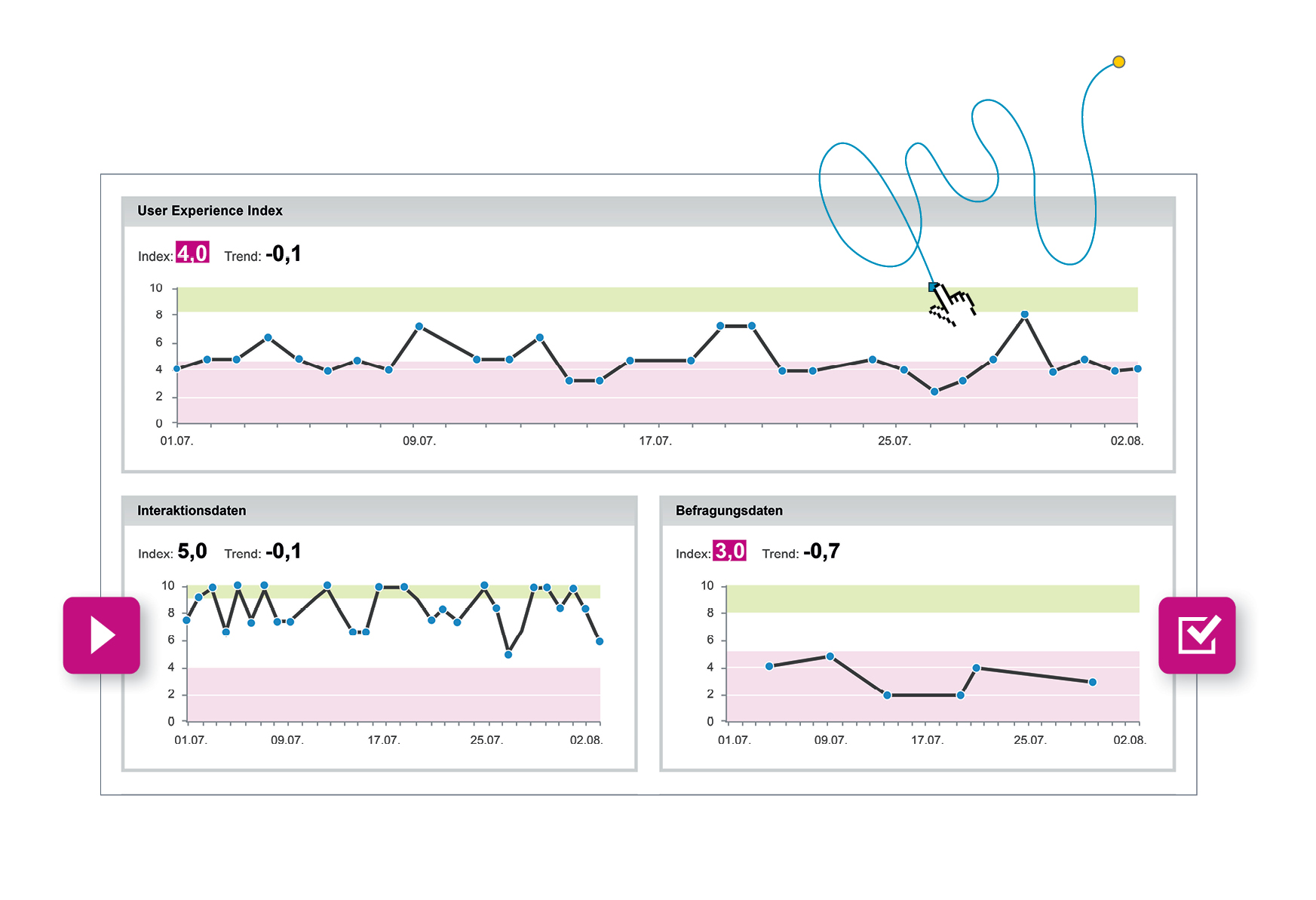 User Experience Index zusammengesetzt aus Interaktions- und ...