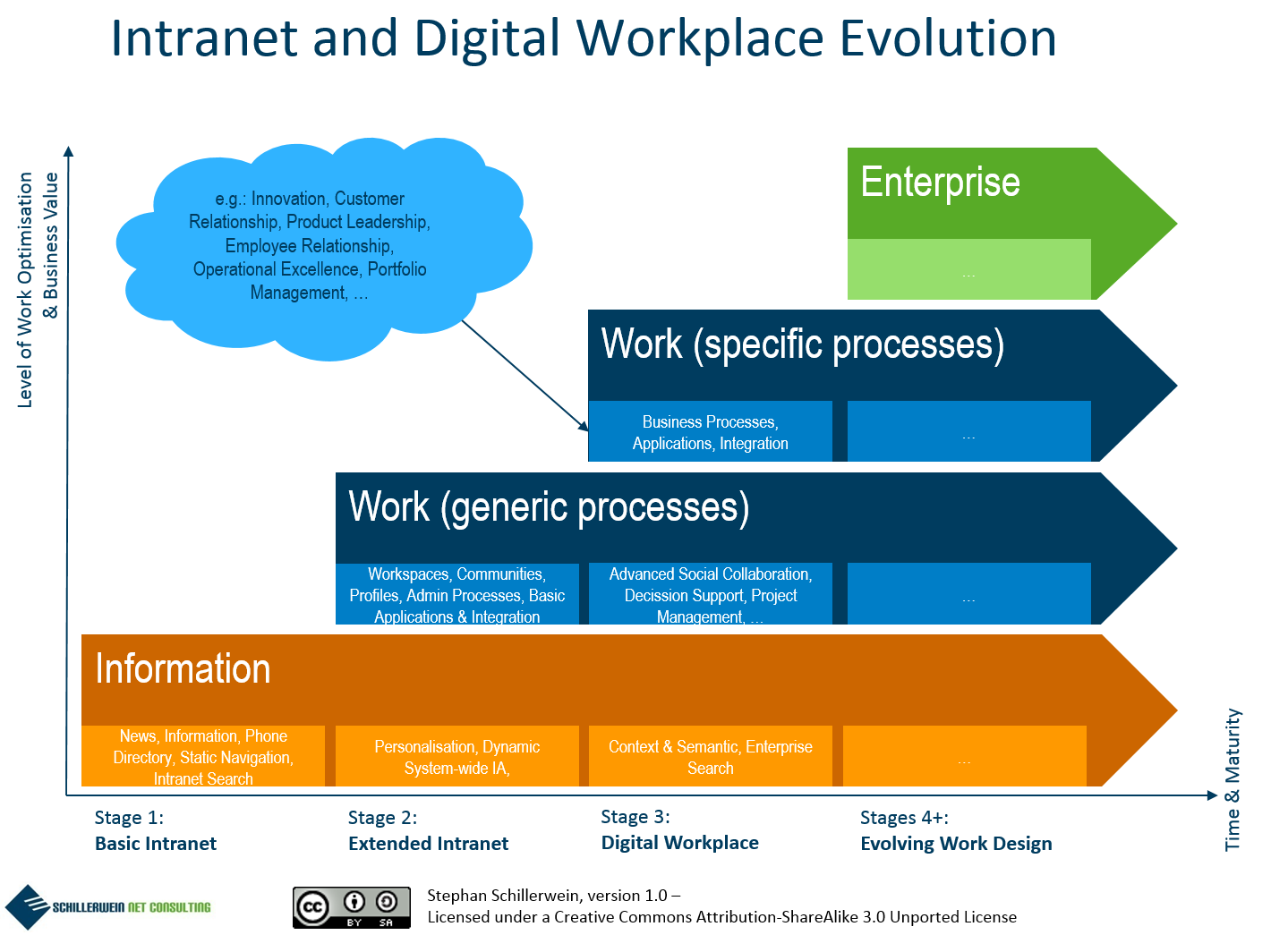 How Ideation Is Evolving In The Digital Workplace