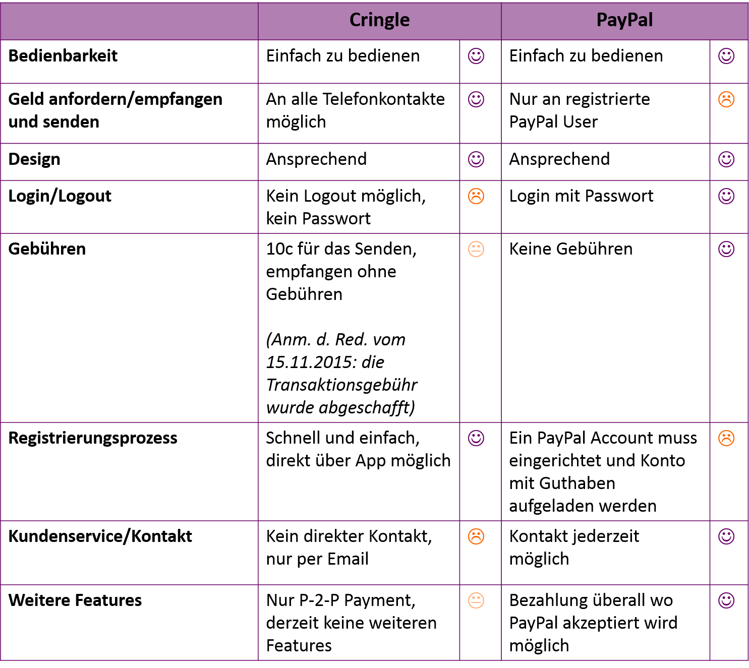 Tabelle_Anmerkung - Usabilityblog.de