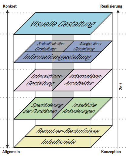 Informationsarchitektur (1/2): Analyse und Research - Usabilityblog.de